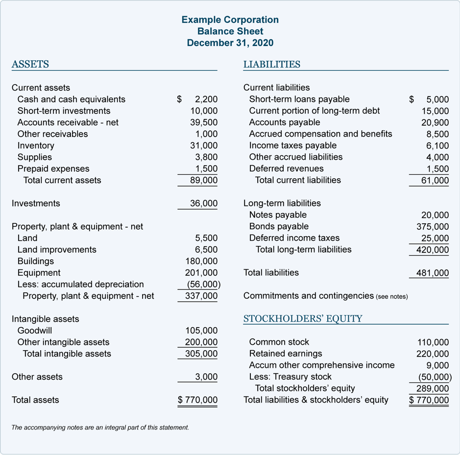 Statement Of Financial Position Example